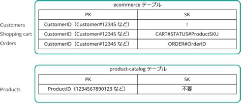[レポート] dynamodb の詳細な設計が学べるビルダーズセッション「applied data modeling with amazon dynamodb [repeat]」