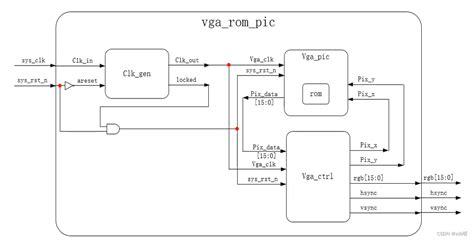 pfga强化（7）：vga图像显示 pfgaa csdn博客