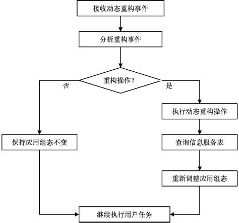 Service Combination Dynamic Reconstruction Method Eureka Patsnap