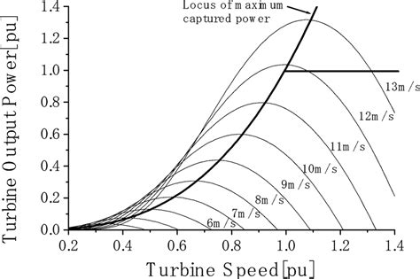 Turbine Characteristic With Mppt Download Scientific Diagram