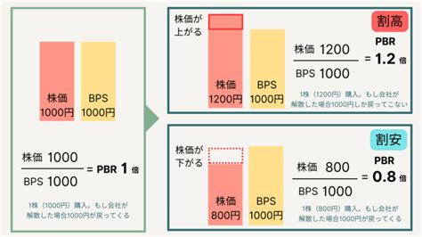 Pbrについて。pbr1倍割れの問題点や企業がpbrを上げるための対応策について解説します！ 世界一やさしい投資の学校（株・先物