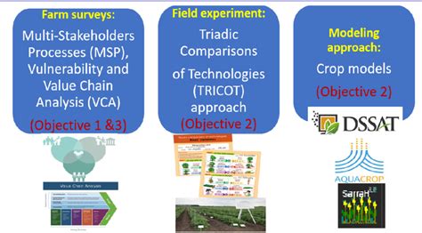 Steps In The Methodological Approaches For Co Designing Climate Download Scientific Diagram