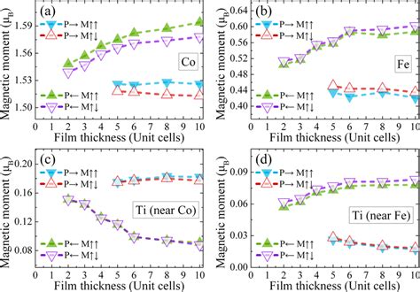 Absolute Values Of Magnetic Moments In Unit Of L B Of Fe Co And Ti