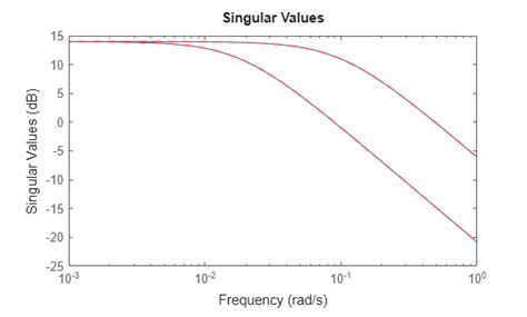 Dss2ss Convert Descriptor State Space Model To Explicit Form Matlab