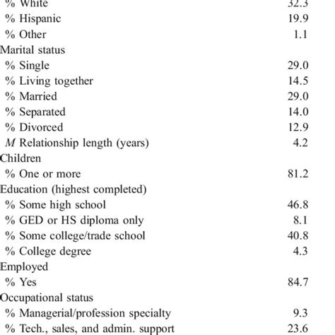 Demographic Variables Means Standard Deviations And Frequencies