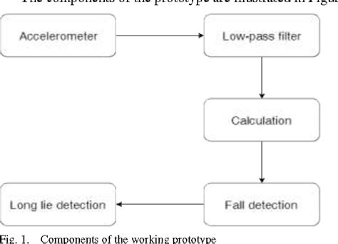 Figure 1 From Automatic Fall Detection Using Smartphone Acceleration Sensor Semantic Scholar