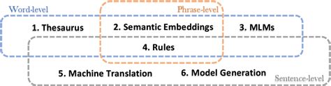 Figure 1 From Data Augmentation Approaches In Natural Language