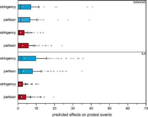 Predicted Counterfactual Effect Sizes For Partisanship And Policy