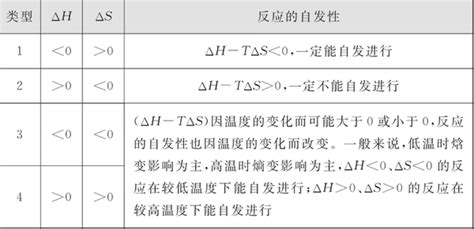 化学原理化学反应的方向 知乎