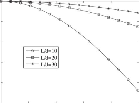 Small Scale Effect On The Fundamental Frequency Ratio For Swnt With Download Scientific Diagram