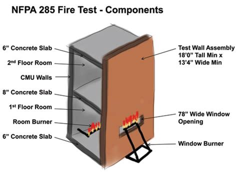 Ce Center Navigating Wall Assembly Fire Testing