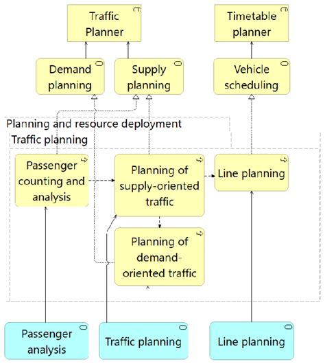 Traffic Planning A Part Of The Overall Architecture Download