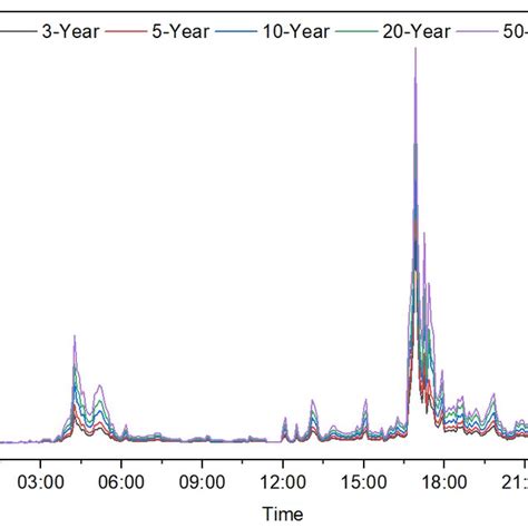 Design Rainfall Process For Each Return Period Of 24 H Download