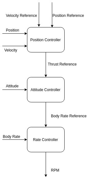 Figure Showing The Cascaded PID Controller For Multicopter Download Scientific Diagram