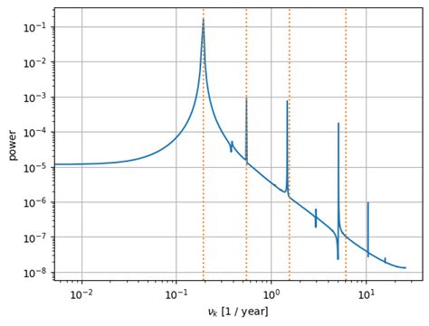 application recovering planetary periods from radial velocity curves