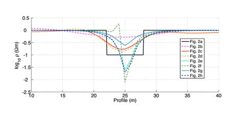 3 Horizontal Slices Through The Model Differences In Fig 22 At A