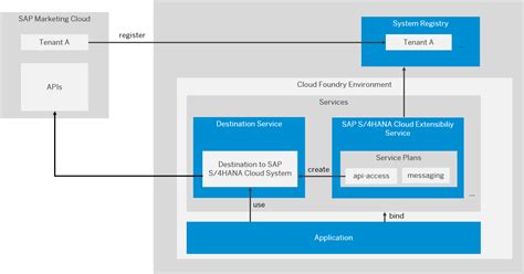 SAP Help Portal
