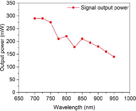 Signal Output Power Over The OPA Tuning Range From Nm To Nm Download Scientific Diagram