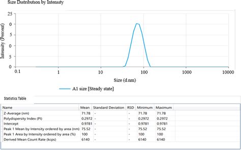 particle size distribution curve and pdi of optimized agn‐ca