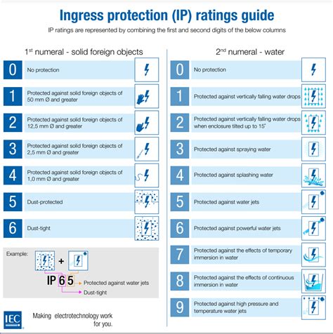 Ip54 Vs Ip65 How To Choose Ingress Protection Of Home Ev Charger