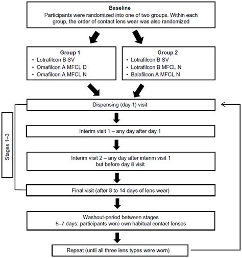 Visual Performance With Multifocal Soft Contact Lenses In Non Presbyop
