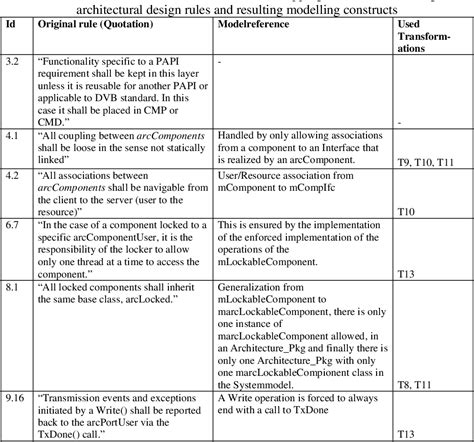 table 1 from an approach for modelling architectural design rules in