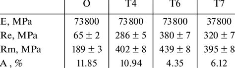 Tensile Properties Of The Investigated Samples Download Scientific Diagram