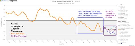 Why Is Global Atmospheric Angular Momentum Negative Given El Nino