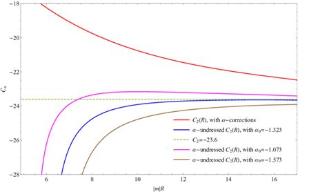 plots of tffsa data for c 2 r in red line and the plots of 3 18
