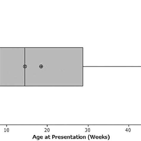 Boxplot Showing Distribution Of Age At Presentation Download