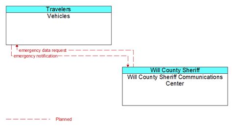 CMAP ITS Architecture V4 0 Interface Vehicles Will County Sheriff