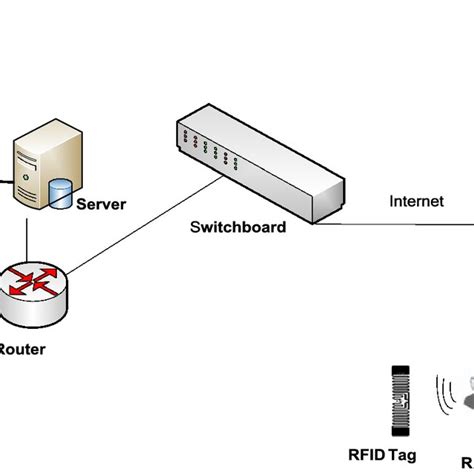 Schematic Diagram Of Rfid Operation Download Scientific Diagram