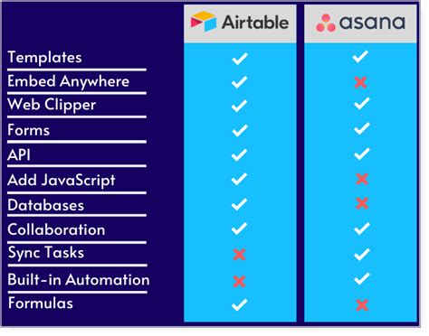 Airtable Vs Asana Builtonair
