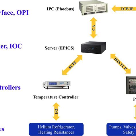 Configuration Of The SPI Control System Download Scientific Diagram