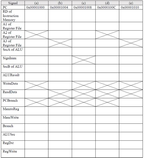 Solved For The Following Single Cycle Processor Fill The