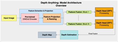 Depth Anything Accelerating Monocular Depth Perception