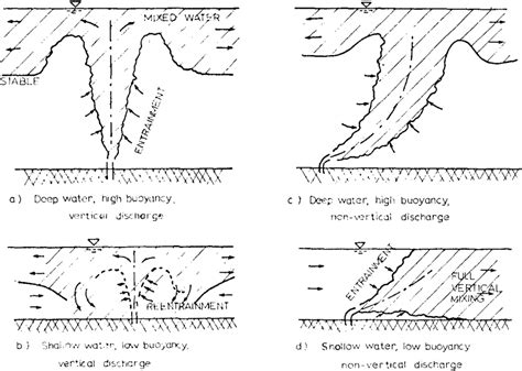 Figure 1 From Buoyant Discharges From Submerged Multiport Diffusers Semantic Scholar