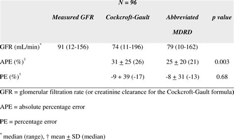 Glomerular Filtration Rate Abbreviated Mdrd Vs Cockcroft Gault Download Table