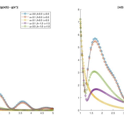 Error Analysis With Different Parameters In Dynamical System 4 For Download Scientific