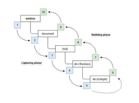 When To Actually Use Preventdefault Stoppropagation And