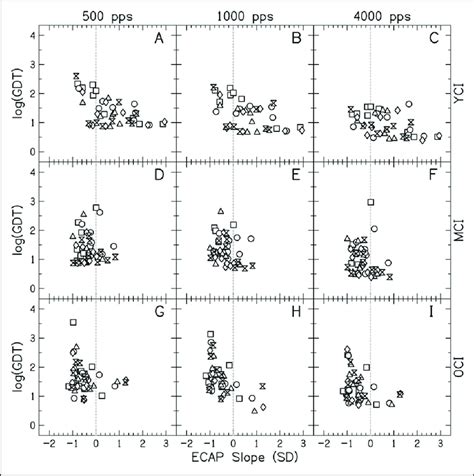 Gdts Log Transformed Plotted As A Function Of Ecap Slope For The