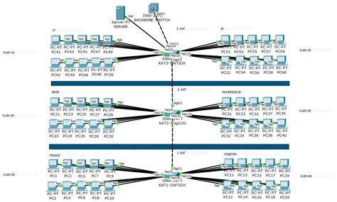 Vlan Trunk Port Nedir Nasıl Yapılandırılır