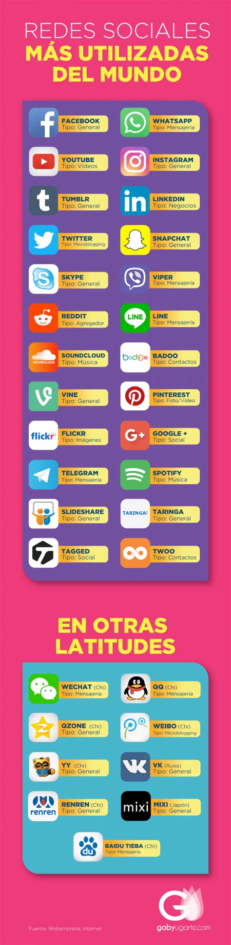 INFOGRAFÍA Redes sociales más importantes y utilizadas en el mundo