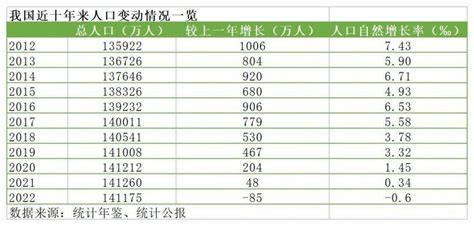 中国人口负增长背后：出生人口同比减少106万，育龄妇女减少、生育年龄推迟我国影响崔树义