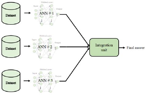 Figure 15 From Design Of Type 3 Fuzzy Systems And Ensemble Neural