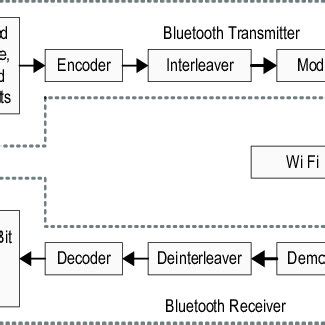 Bluetooth MATLAB Simulink Model Download Scientific Diagram