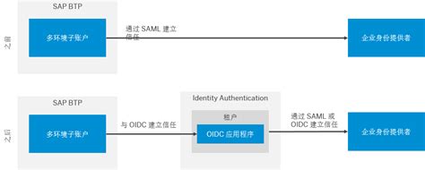 sap help portal