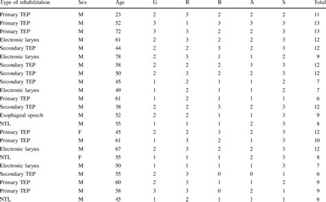 Perceptual Speech Analysis Grbas Rating Of All The Consecutive