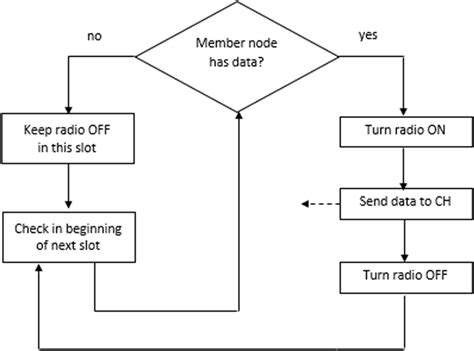 Operation Of Member Node In Steady State Phase Download Scientific Diagram
