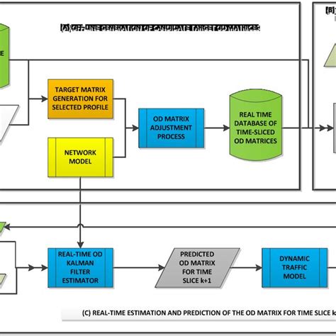 Methodological Diagram For The Use Of Od Matrices In An Ams Framework Download Scientific Diagram